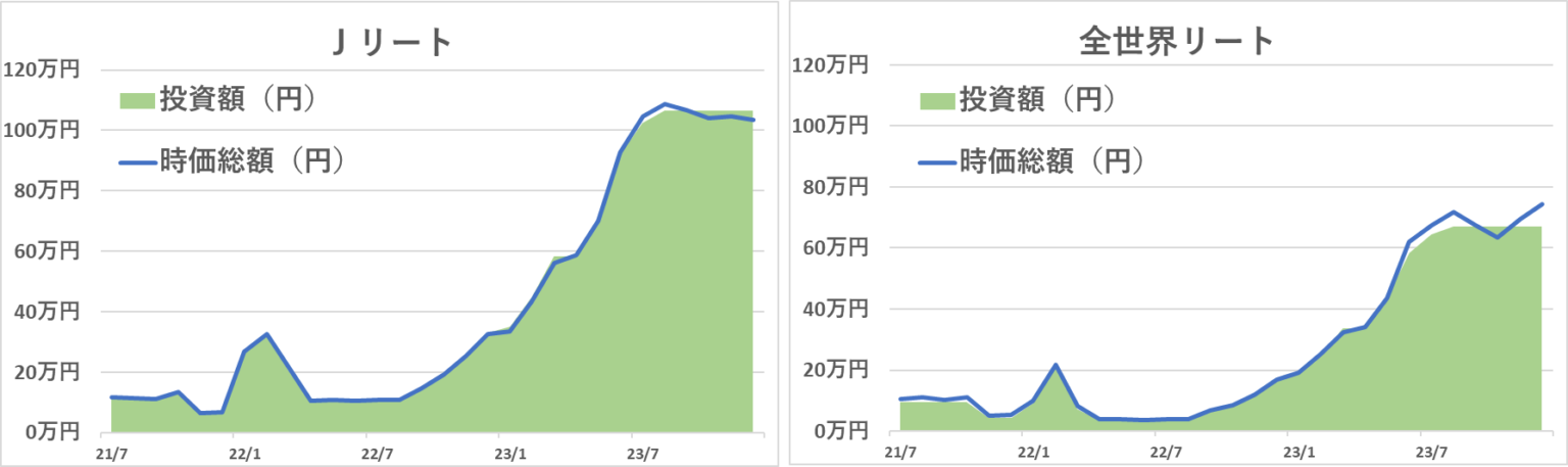 【REIT】2.5年でJリートと全世界リートに160万円投資した運用実績の公開と分析をしてみます【資産公開】 - 自分の資産・投資・家計を公開 ...